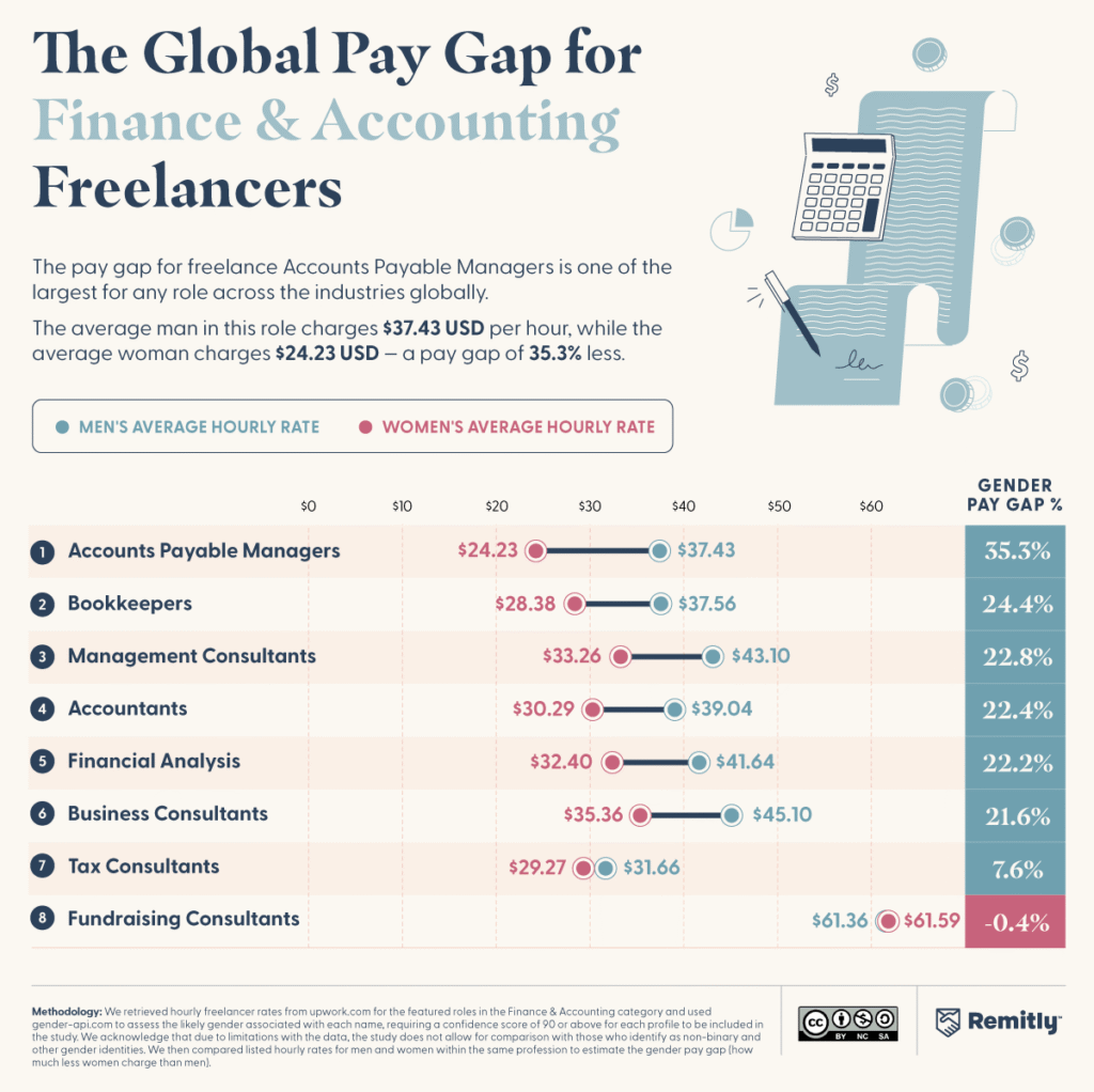 Accounting records the worst freelance gender pay gap globally ...